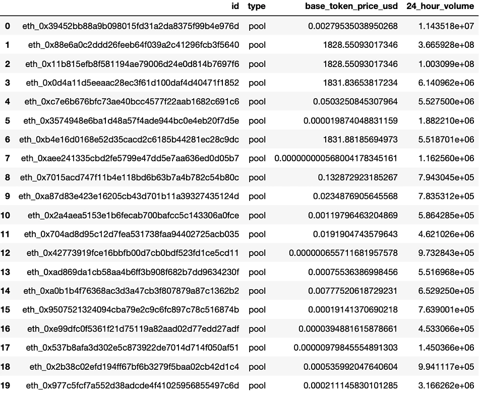 How to Get Onchain Data with GeckoTerminal API | CoinGecko API